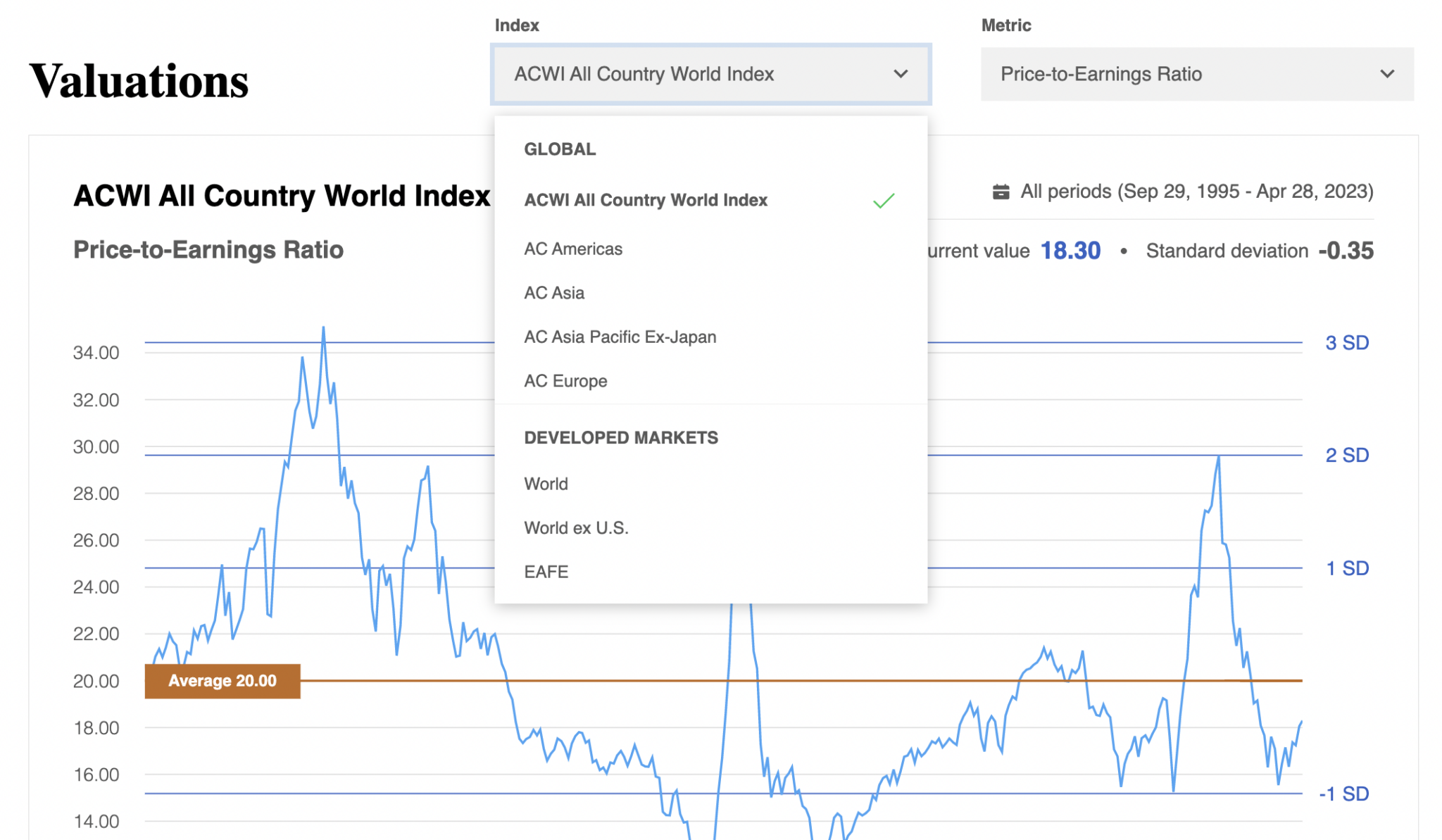 What are the Stock Market Valuations, Earnings, and Trends Charts ...