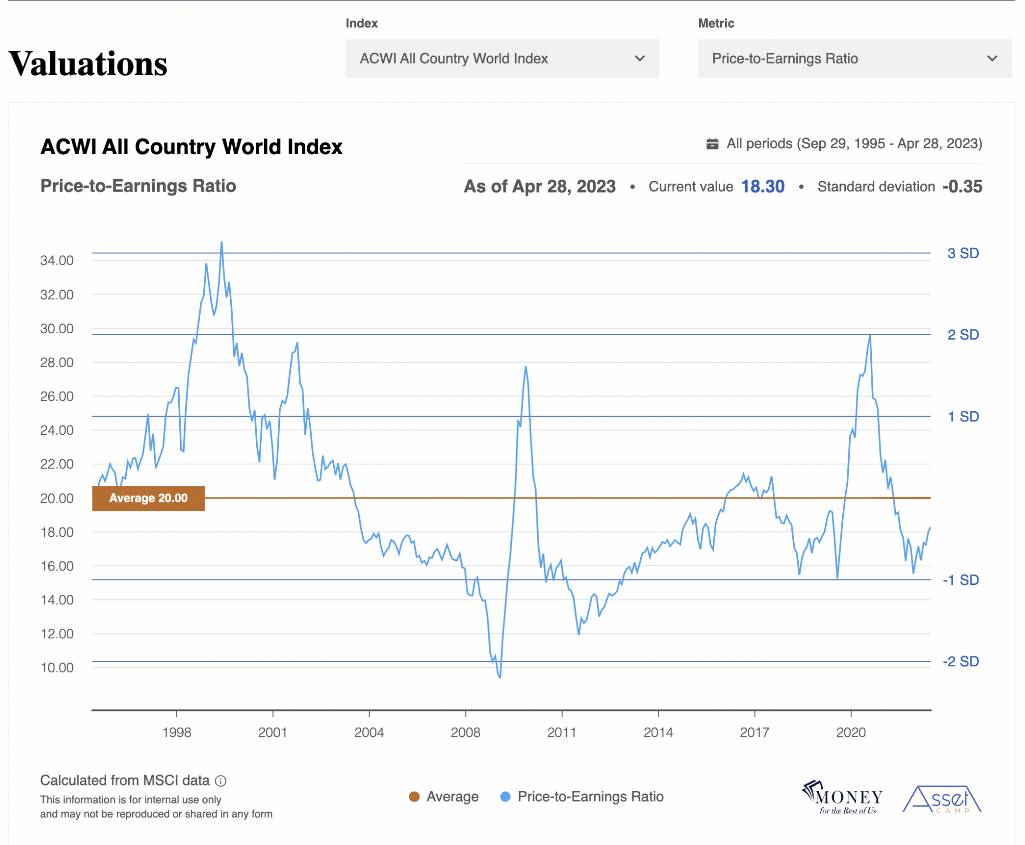How to Interpret the Charts - Asset Camp